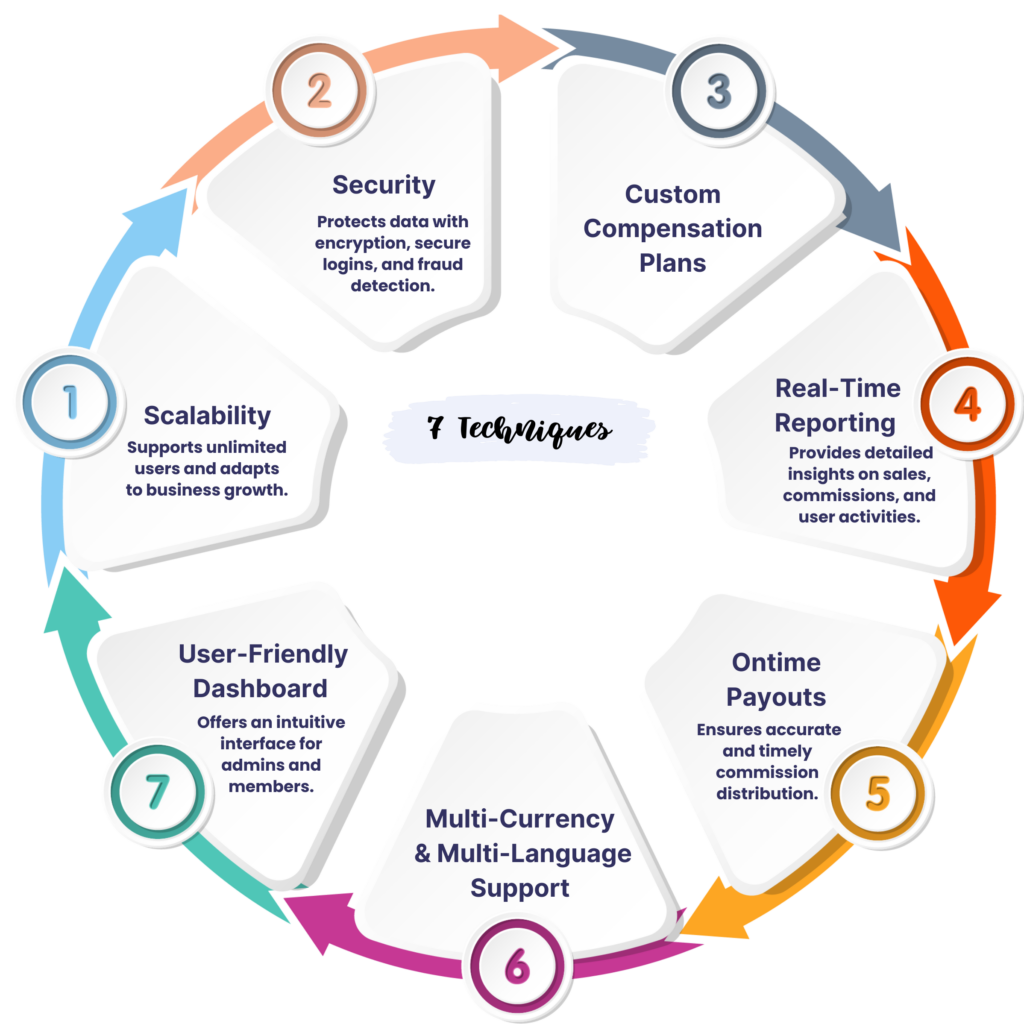 Best MLM Software Development Company